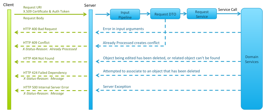 Api Usage Notes Field Squared Documentation