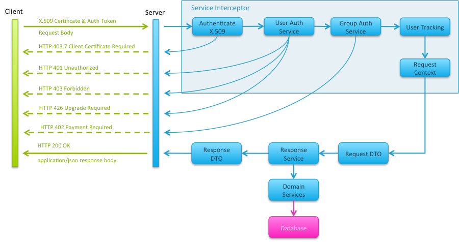 Api Usage Notes Field Squared Documentation 6637